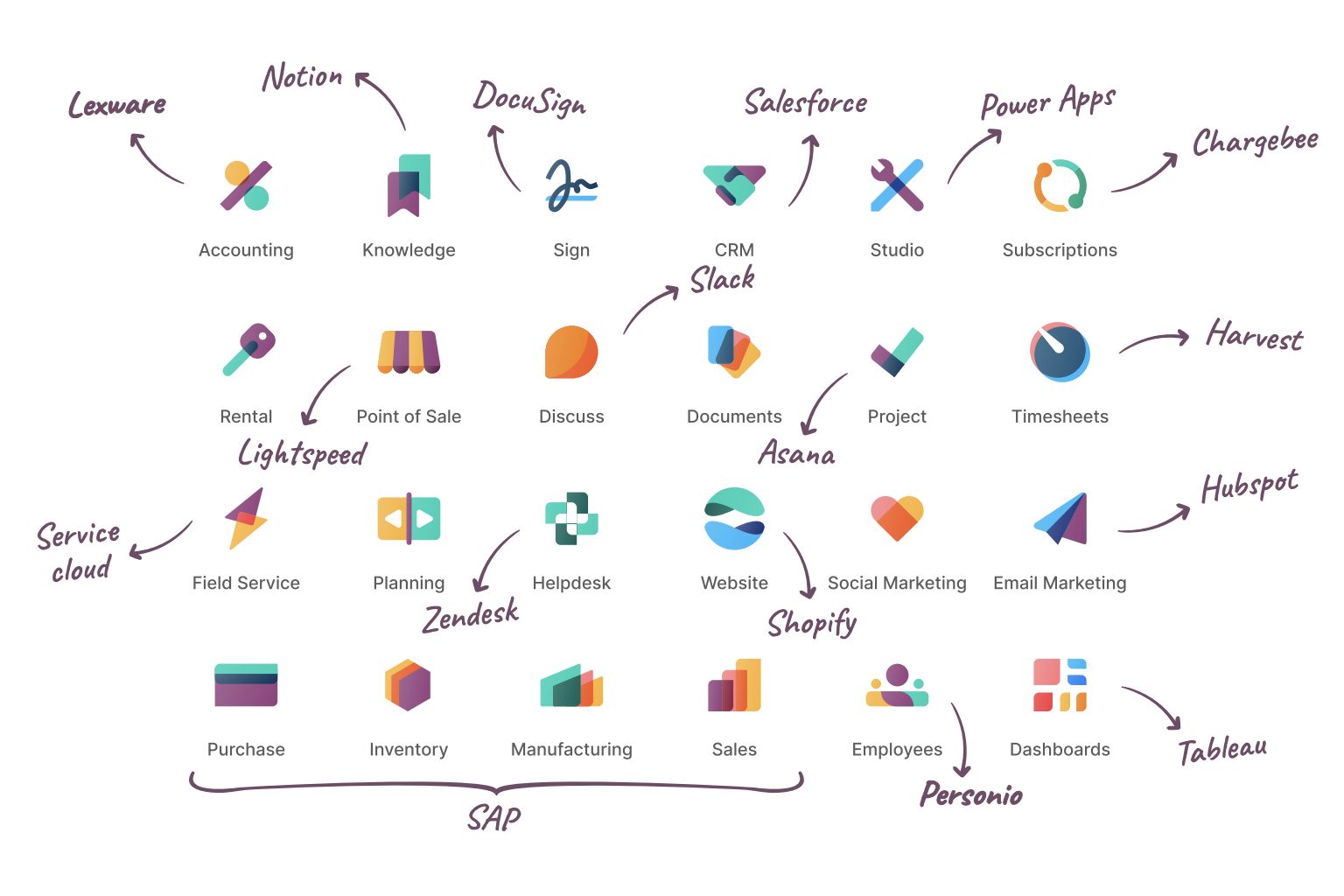 What is Odoo ERP Software | braintec